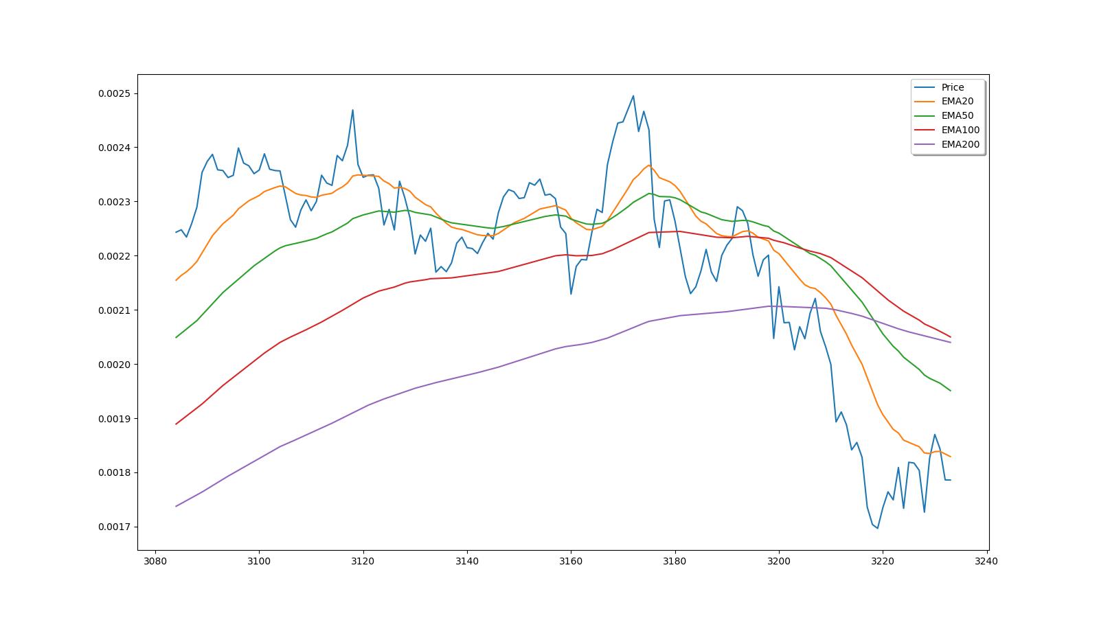VSlice Exponential Moving Averages