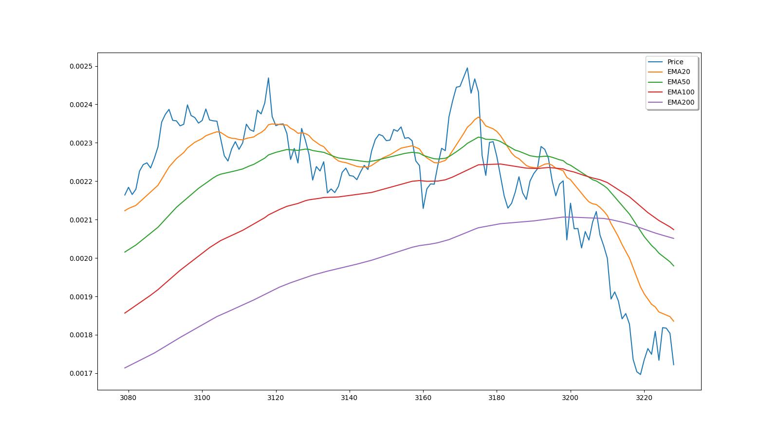 VSlice Exponential Moving Averages