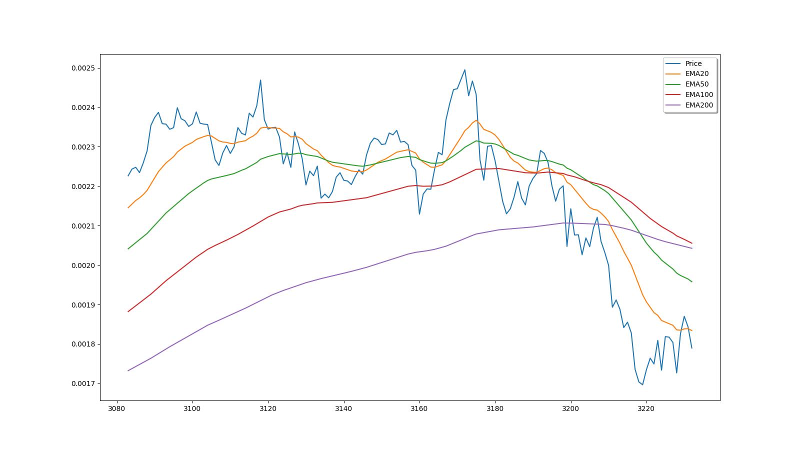 VSlice Exponential Moving Averages