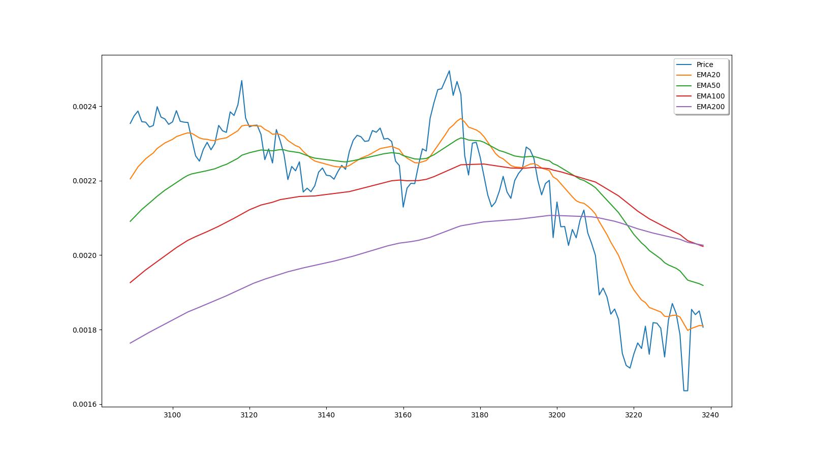 VSlice Exponential Moving Averages