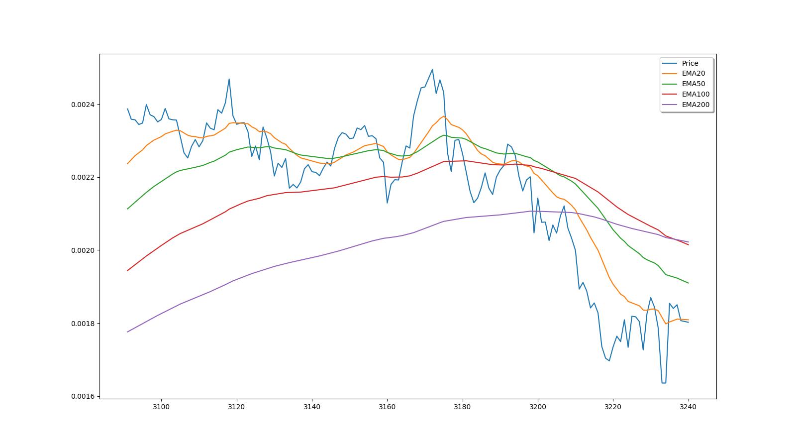 vSlice Exponential Moving Averages