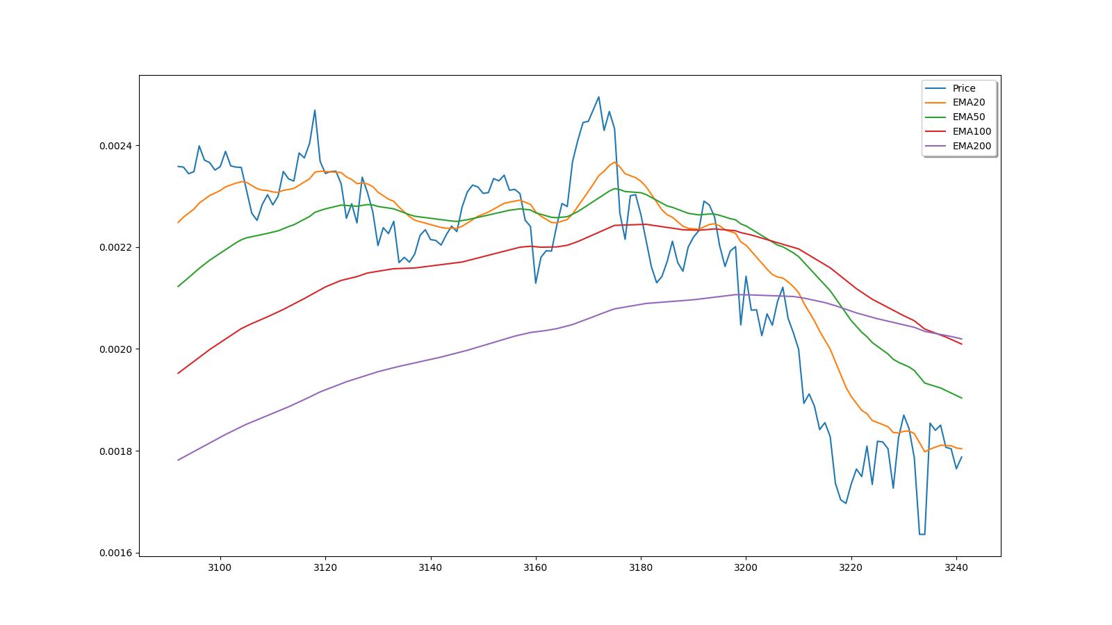 VSlice Exponential Moving Averages
