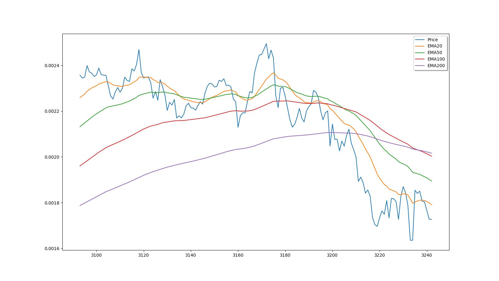 VSlice Exponential Moving Averages