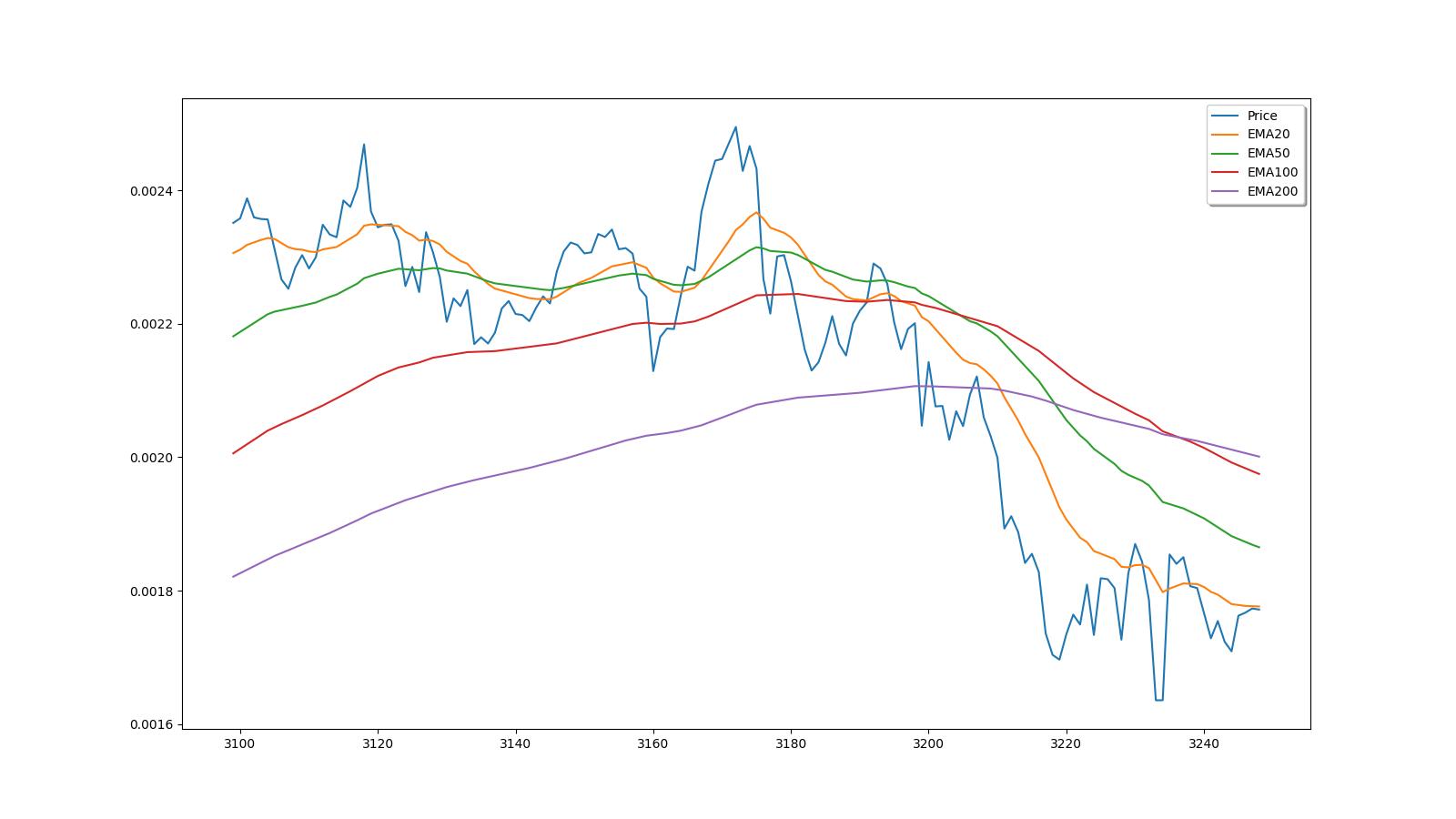 VSlice Exponential Moving Averages