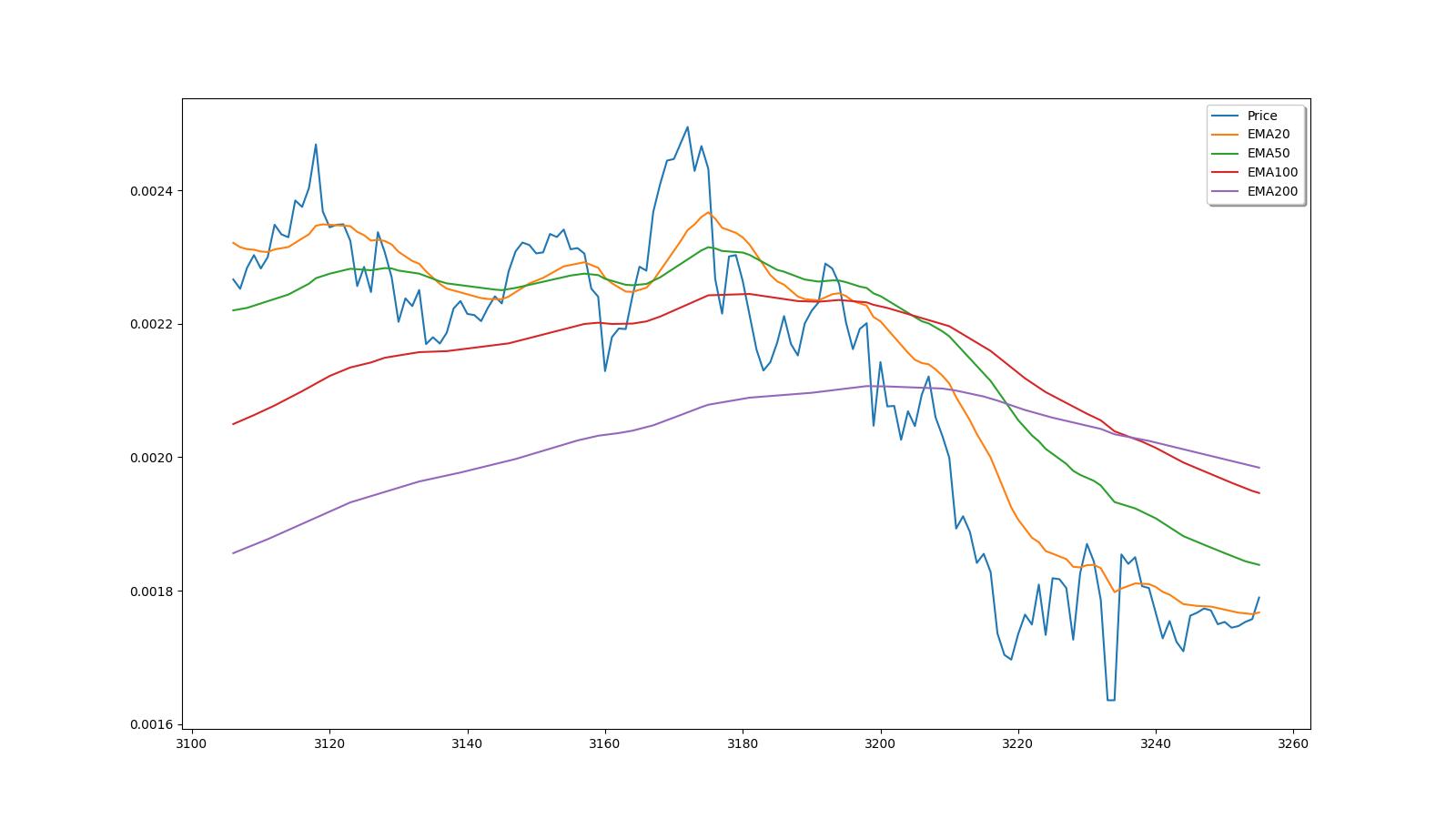 VSlice Exponential Moving Averages