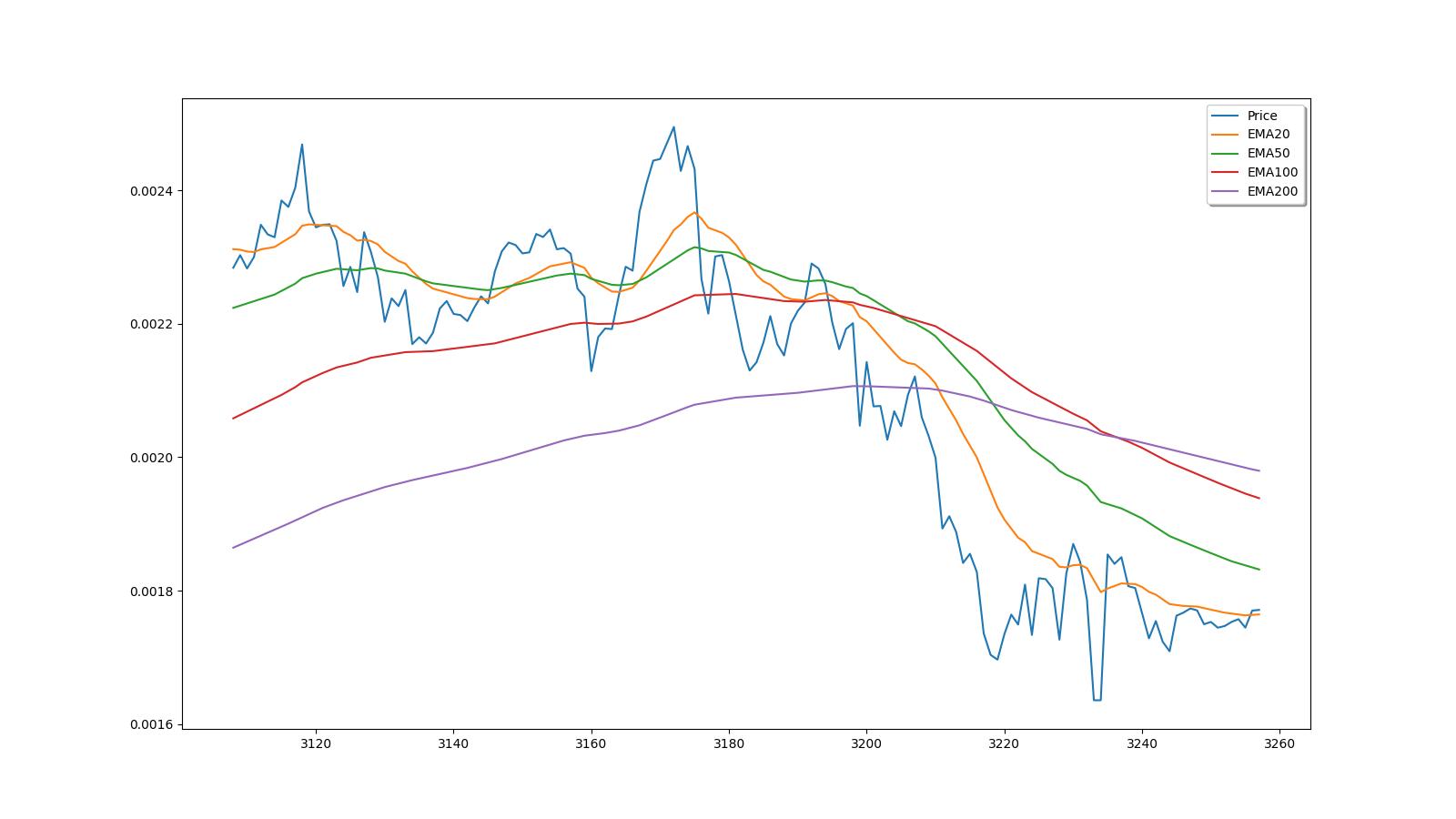 VSlice Exponential Moving Averages