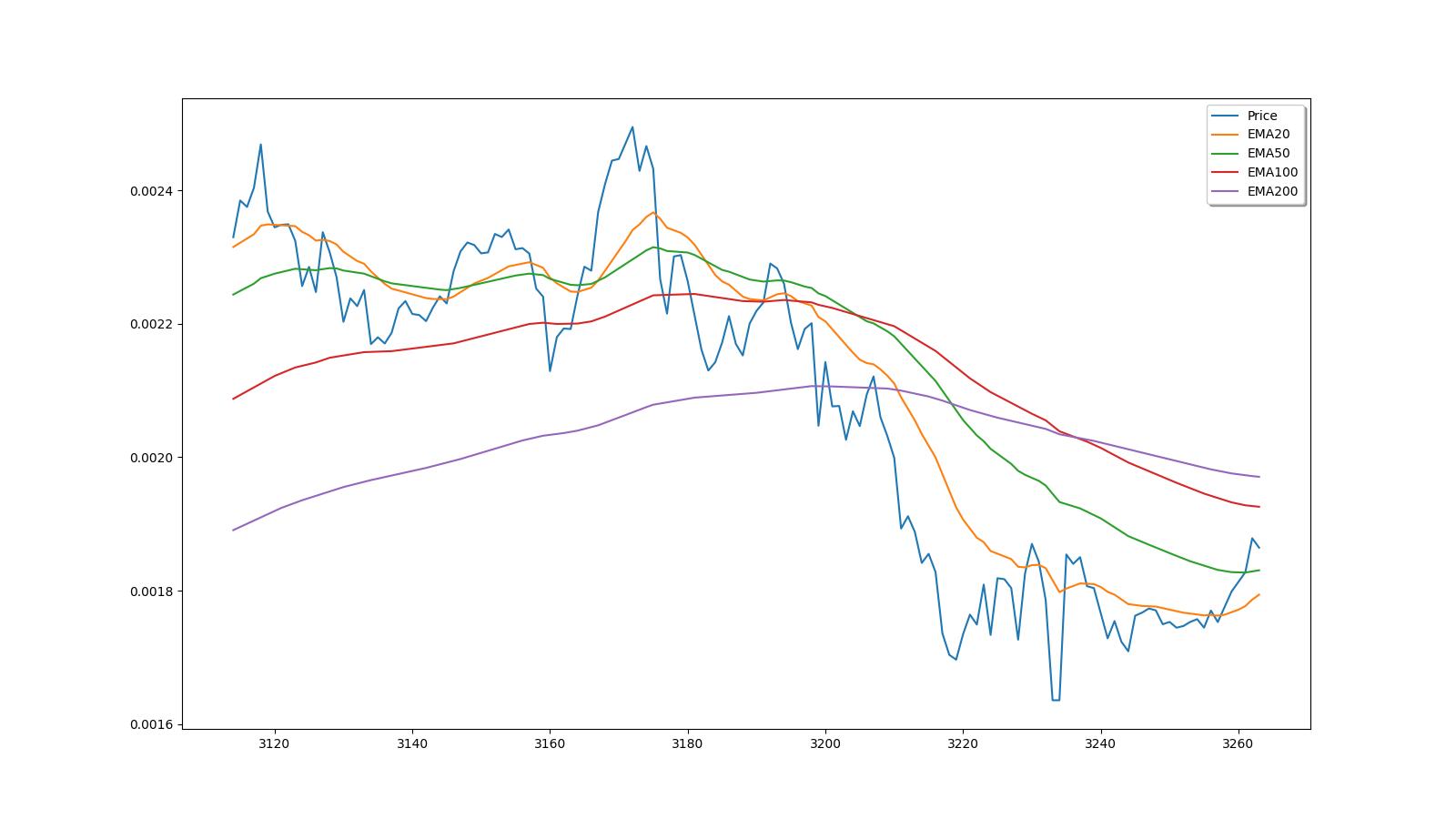 VSlice Exponential Moving Averages