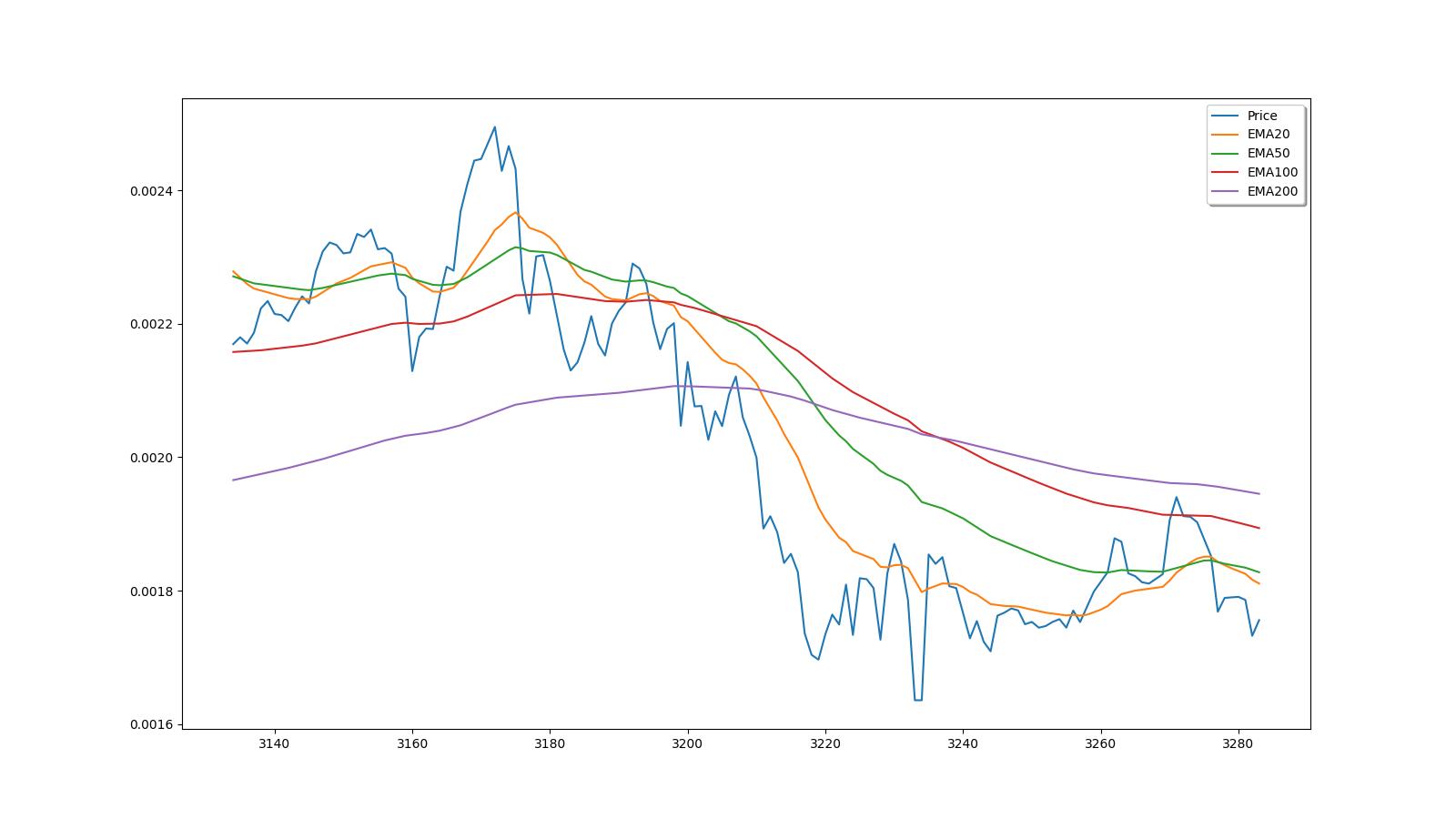 VSlice Exponential Moving Averages