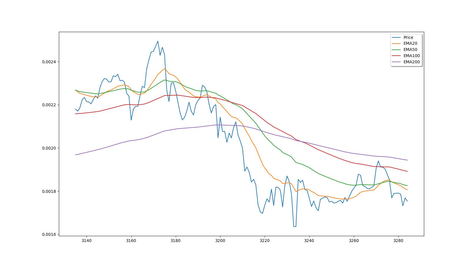 vSlice Exponential Moving Averages