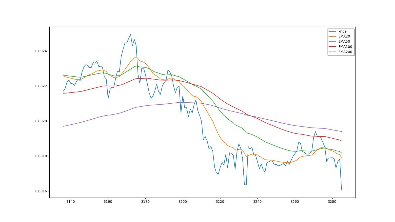 VSlice Exponential Moving Averages