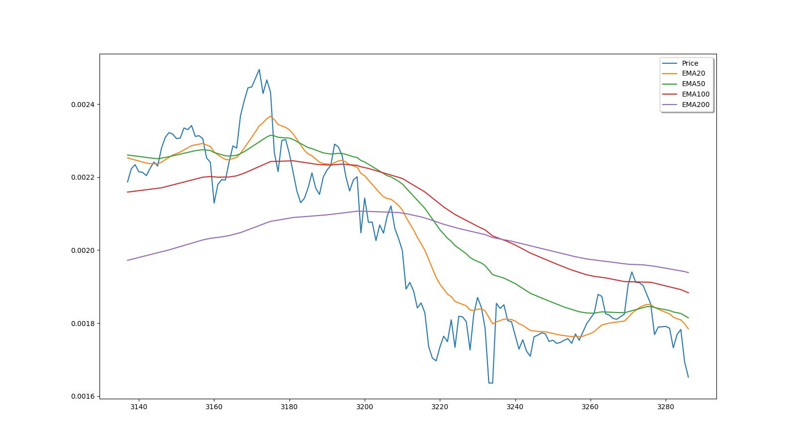 VSlice Exponential Moving Averages
