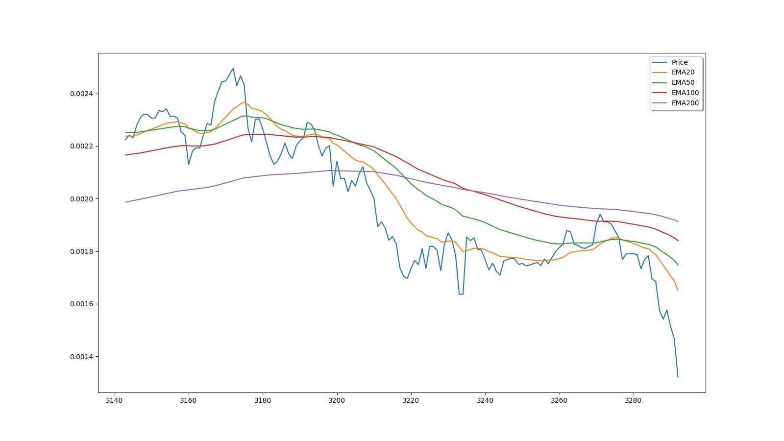 VSlice Exponential Moving Averages
