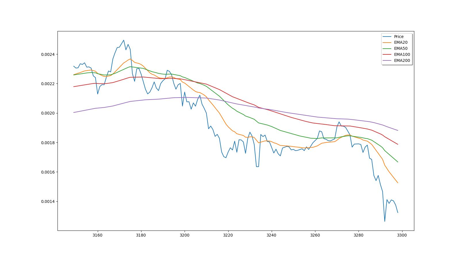 VSlice Exponential Moving Averages