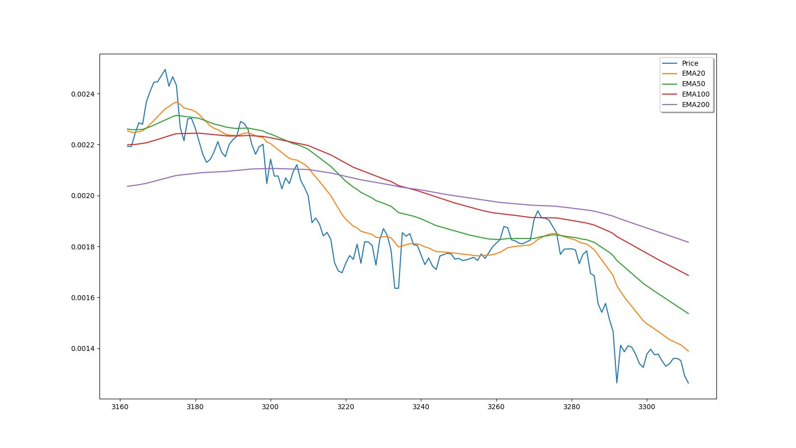 VSlice Exponential Moving Averages