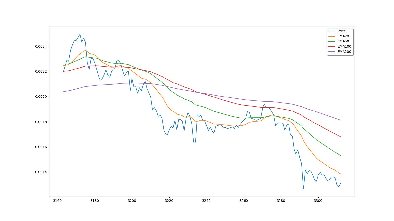 VSlice Exponential Moving Averages