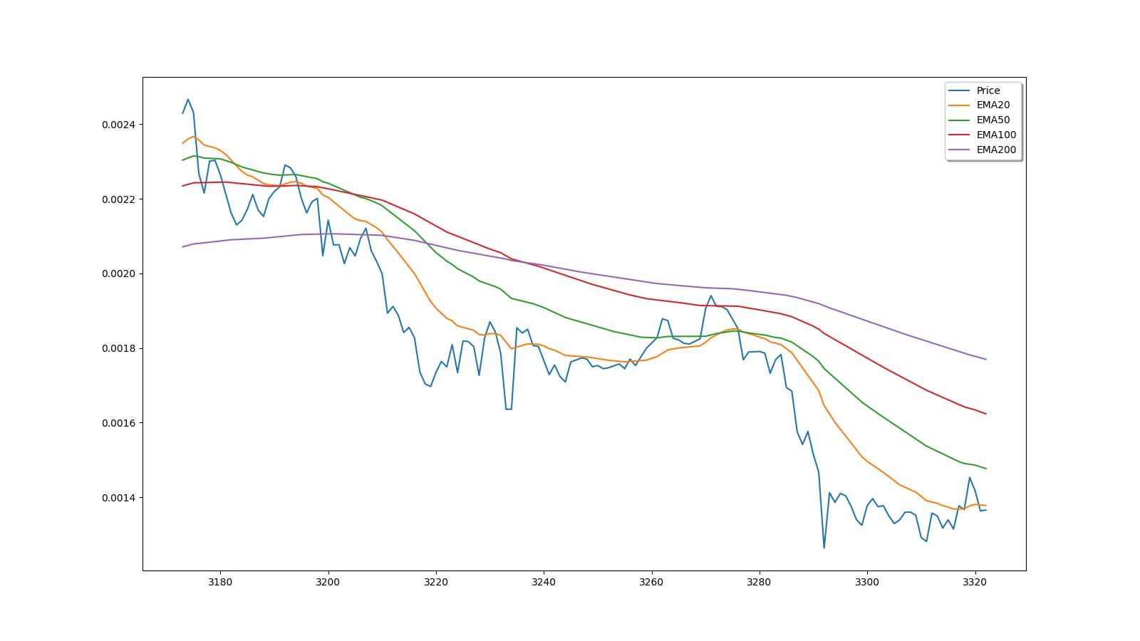 VSlice Exponential Moving Averages