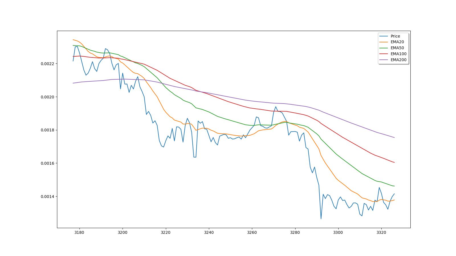 VSlice Exponential Moving Averages