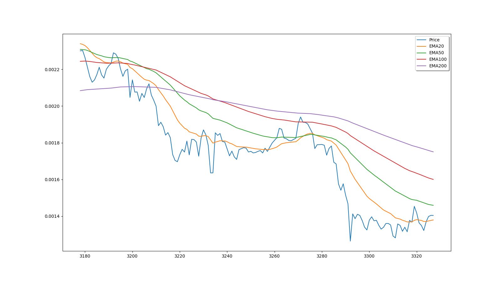 VSlice Exponential Moving Averages