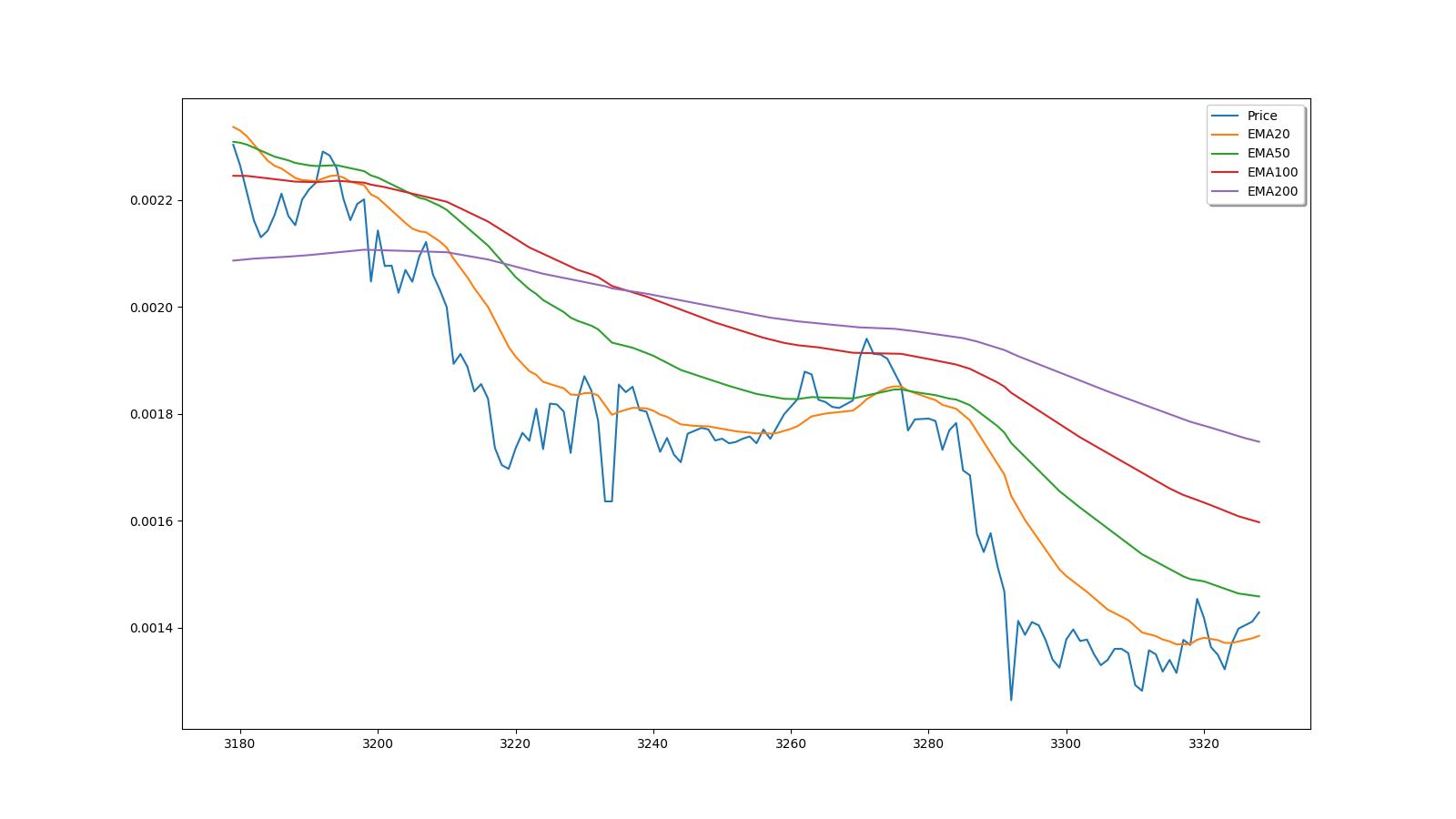 VSlice Exponential Moving Averages