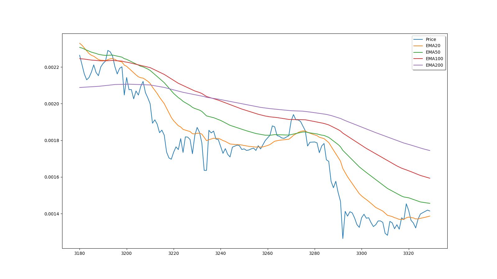 VSlice Exponential Moving Averages