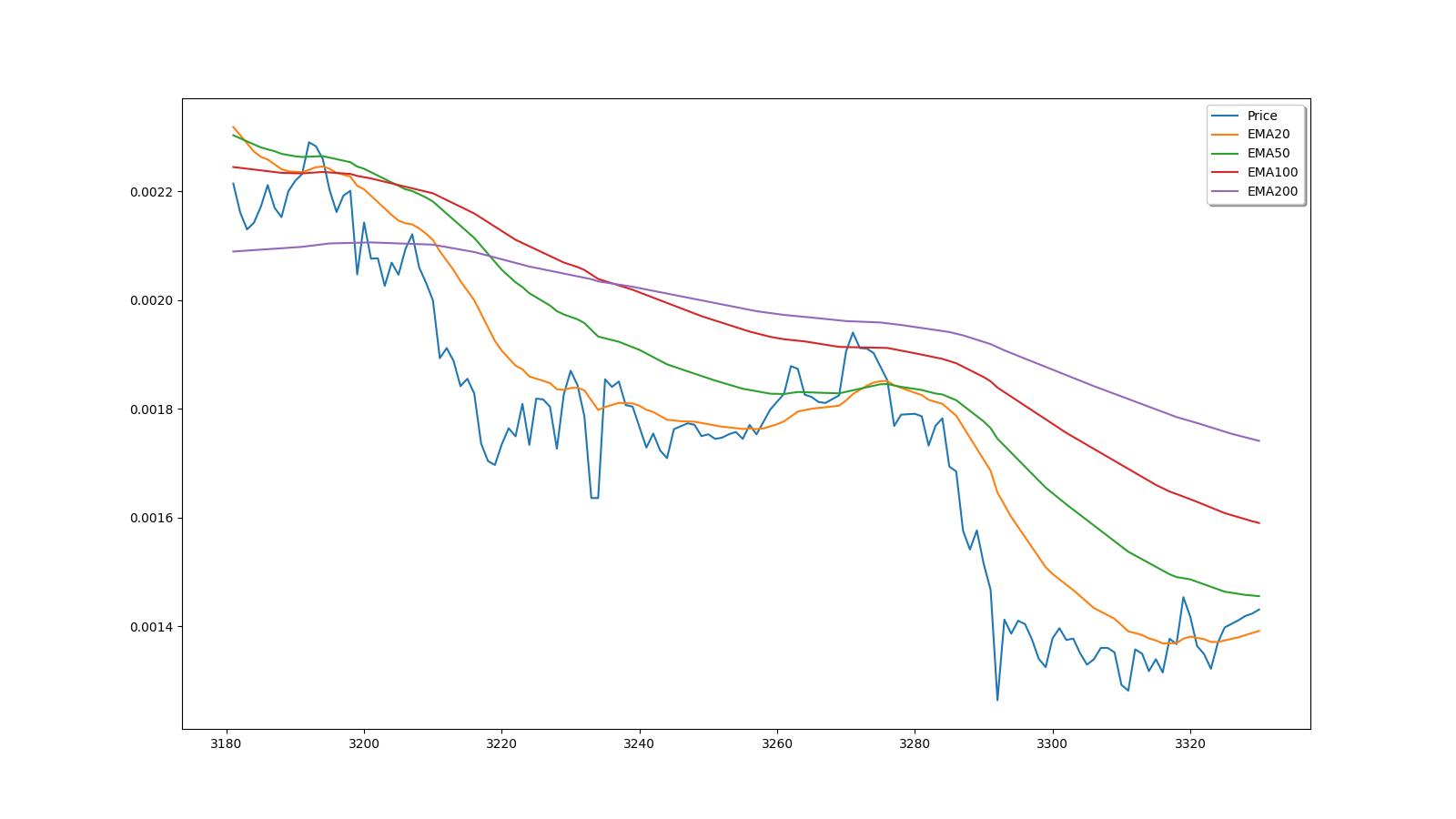 VSlice Exponential Moving Averages