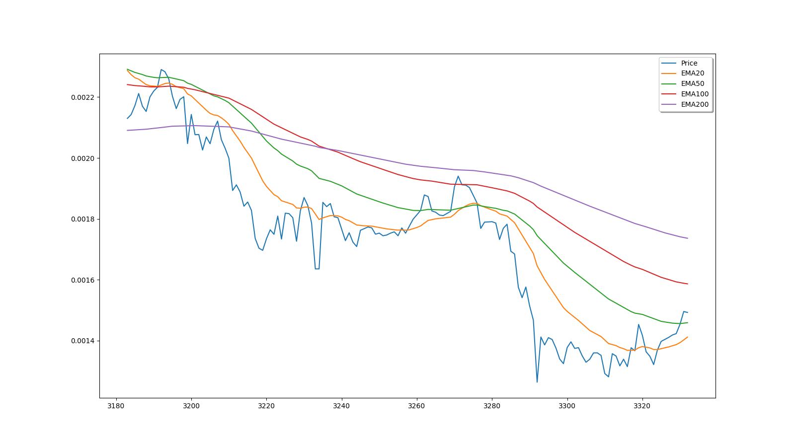 VSlice Exponential Moving Averages