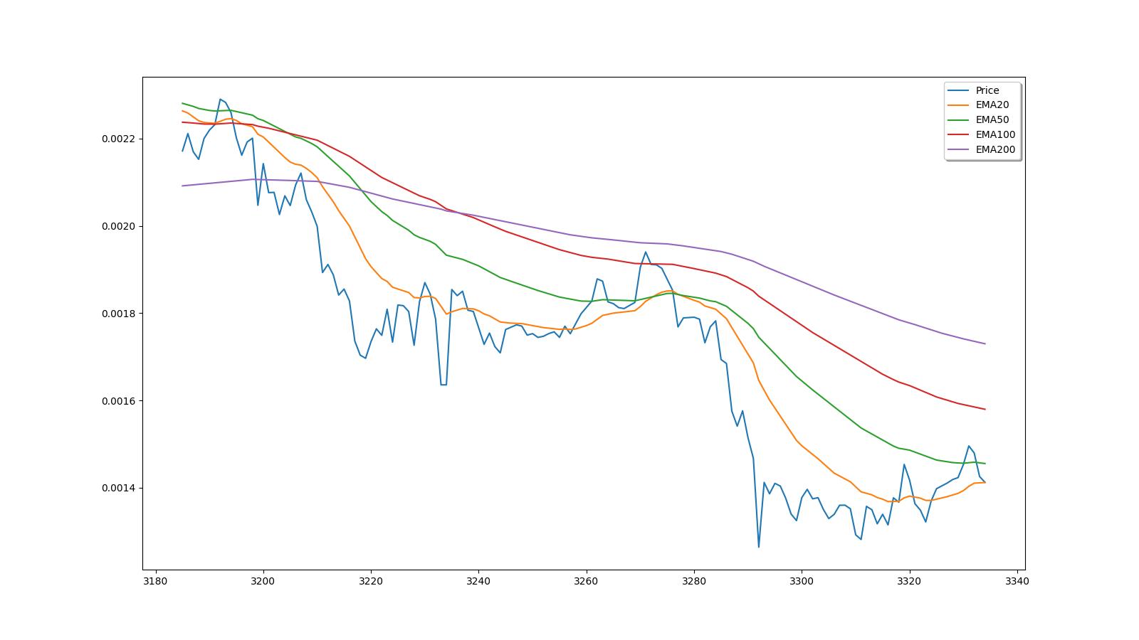 VSlice Exponential Moving Averages