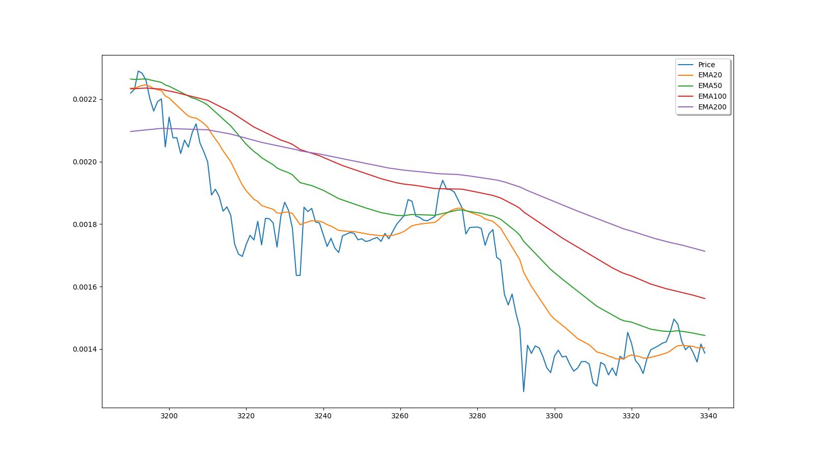 VSlice Exponential Moving Averages