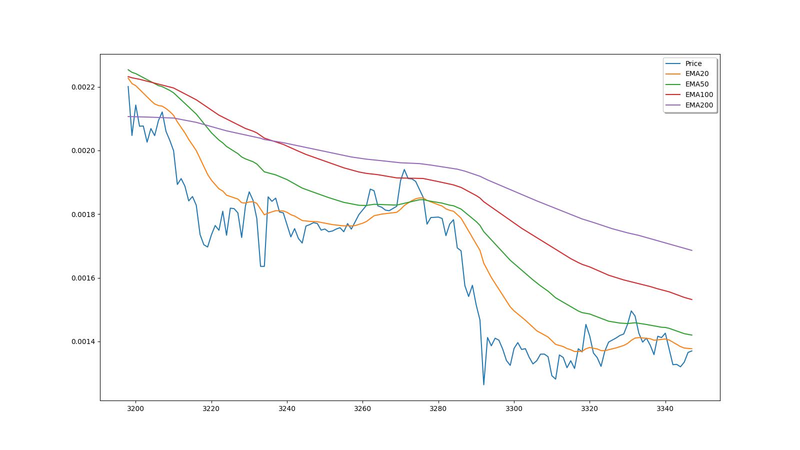 VSlice Exponential Moving Averages