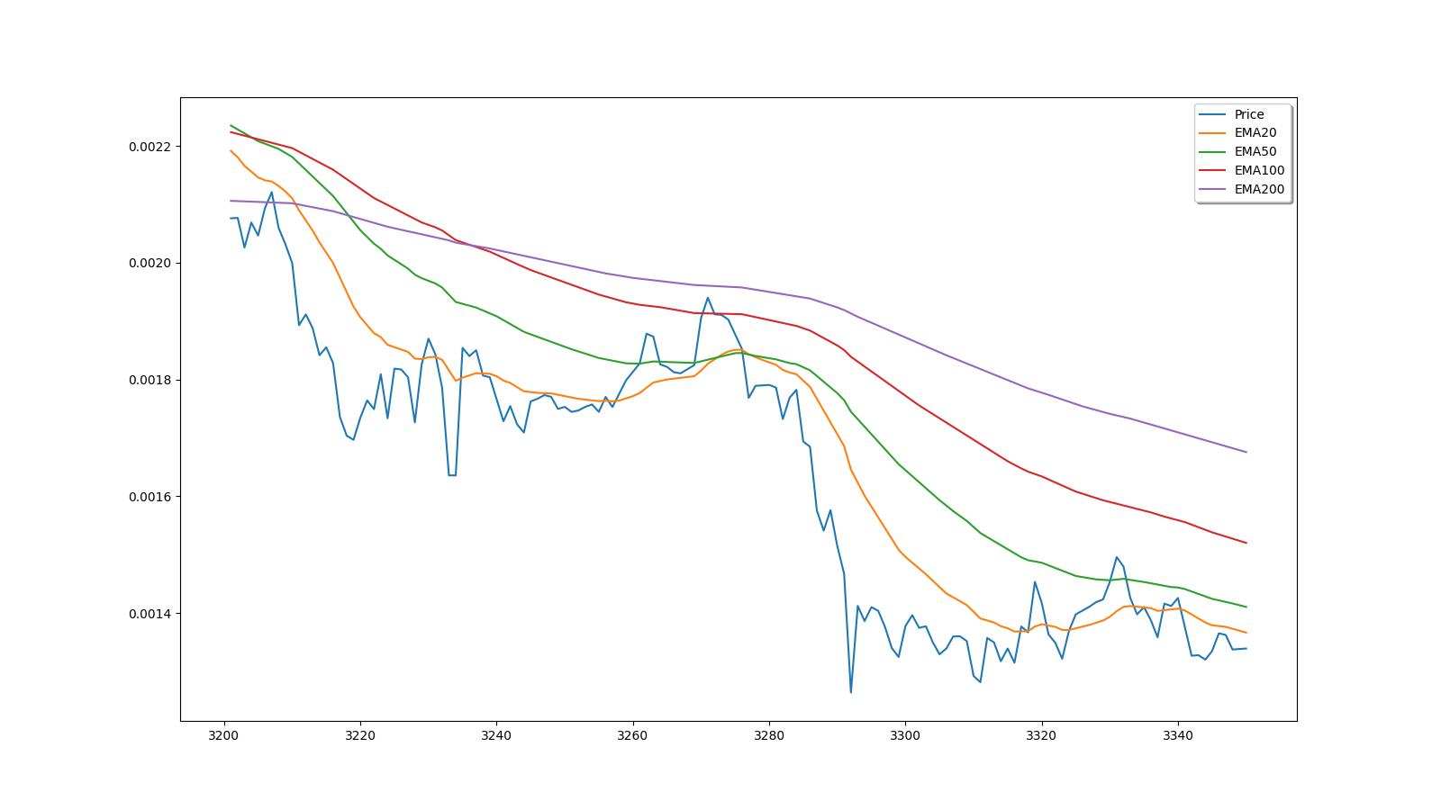 VSlice Exponential Moving Averages
