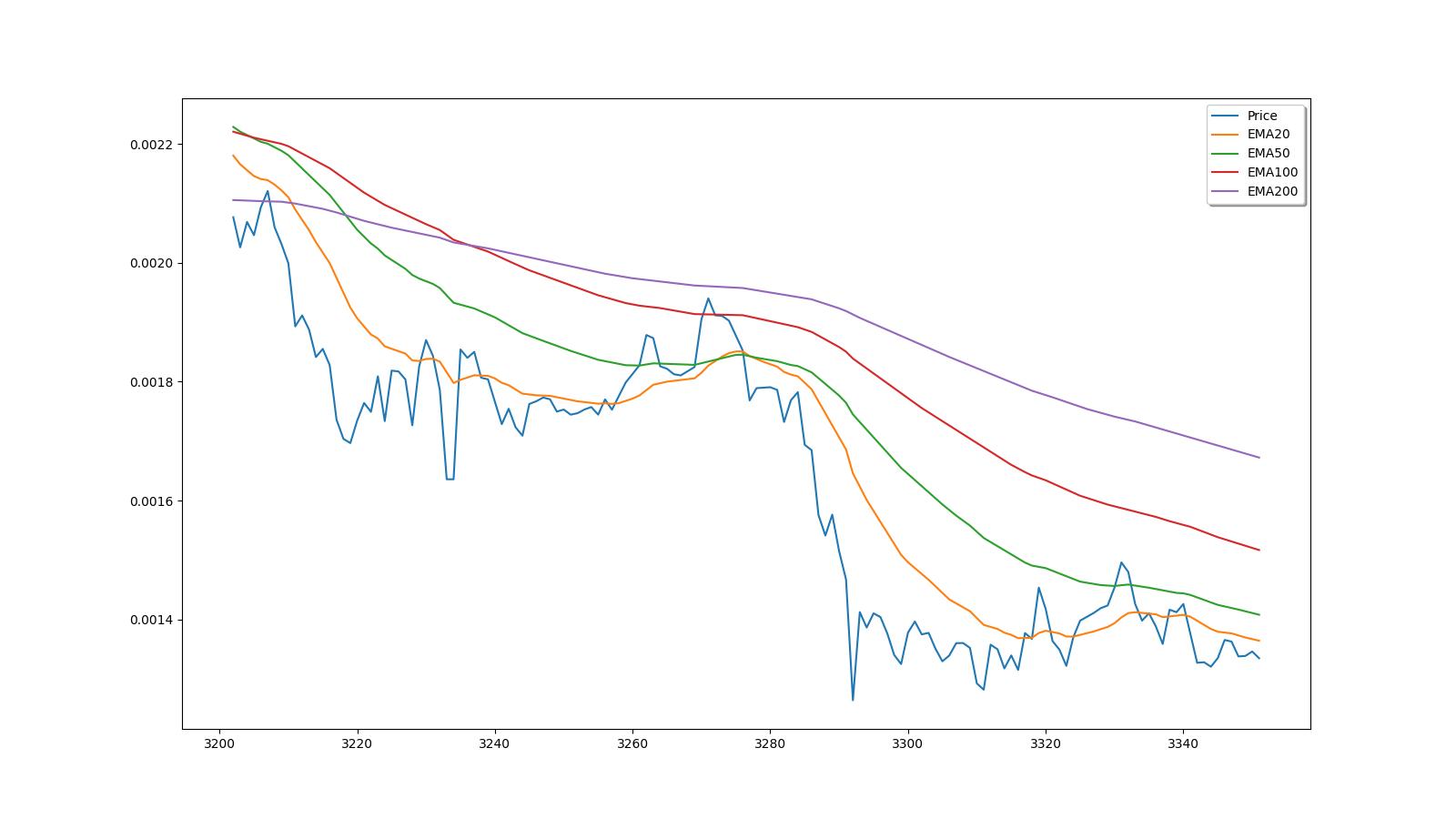 VSlice Exponential Moving Averages
