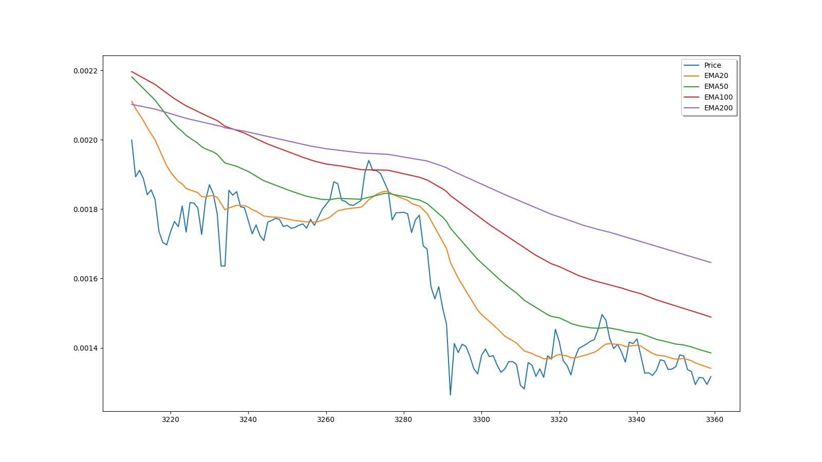VSlice Exponential Moving Averages