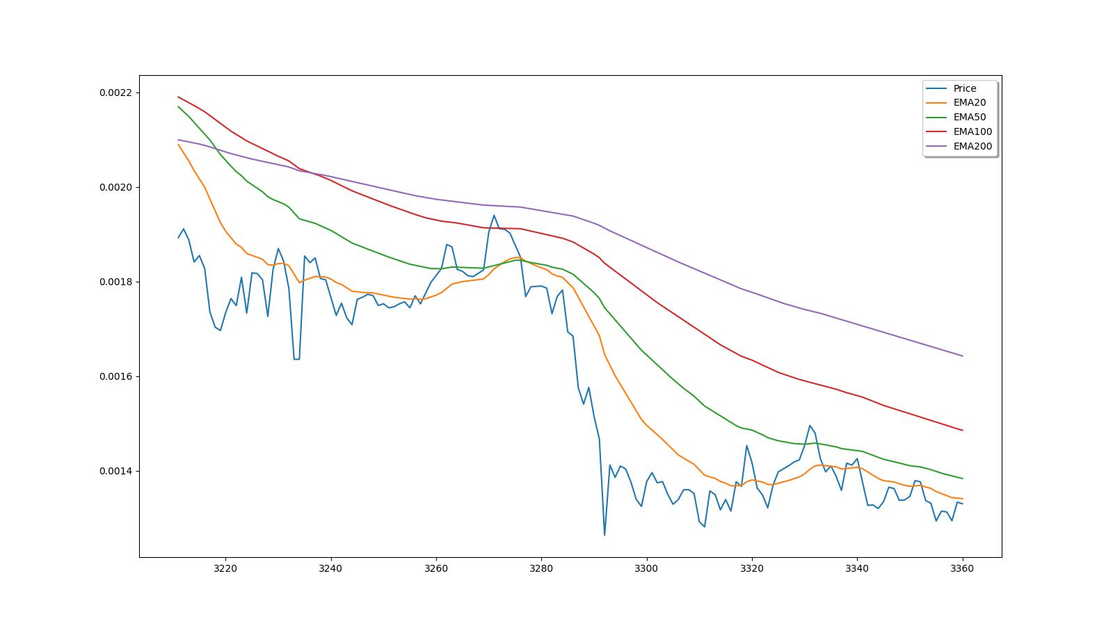 VSlice Exponential Moving Averages