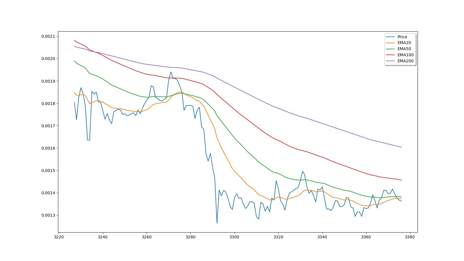 VSlice Exponential Moving Averages