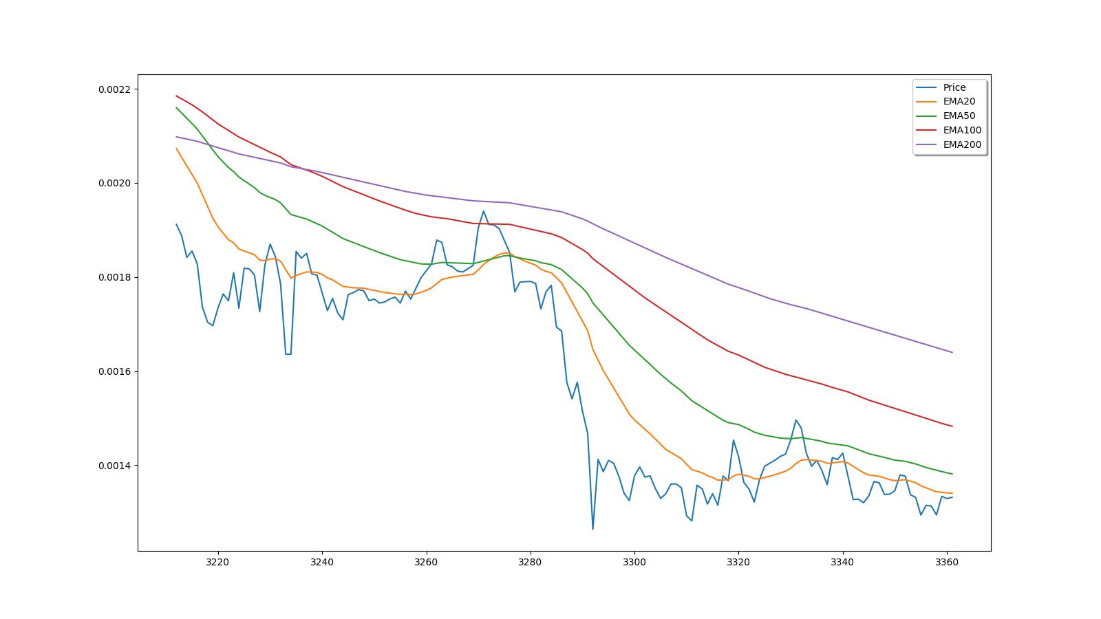 VSlice Exponential Moving Averages