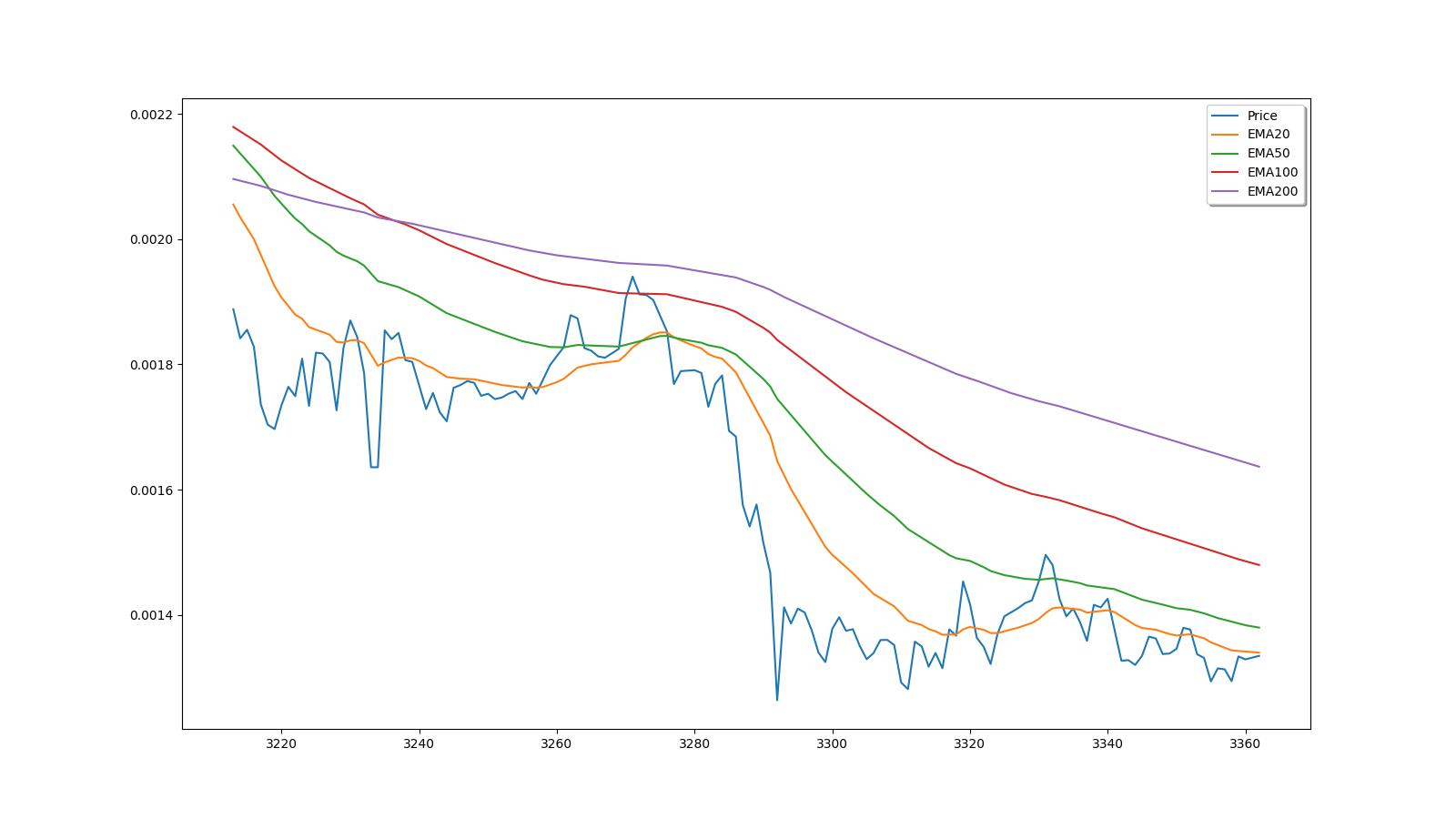 VSlice Exponential Moving Averages