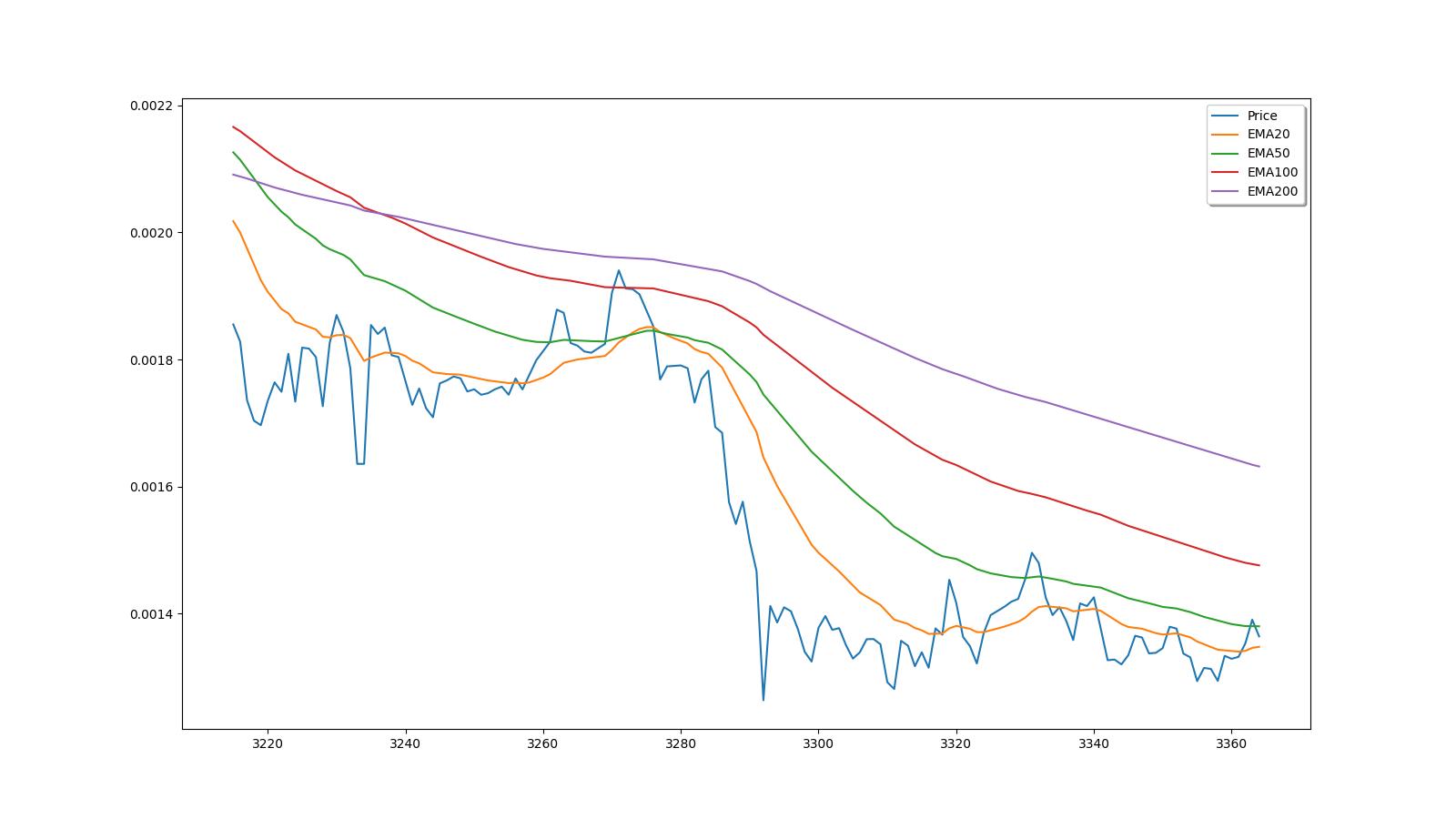 VSlice Exponential Moving Averages