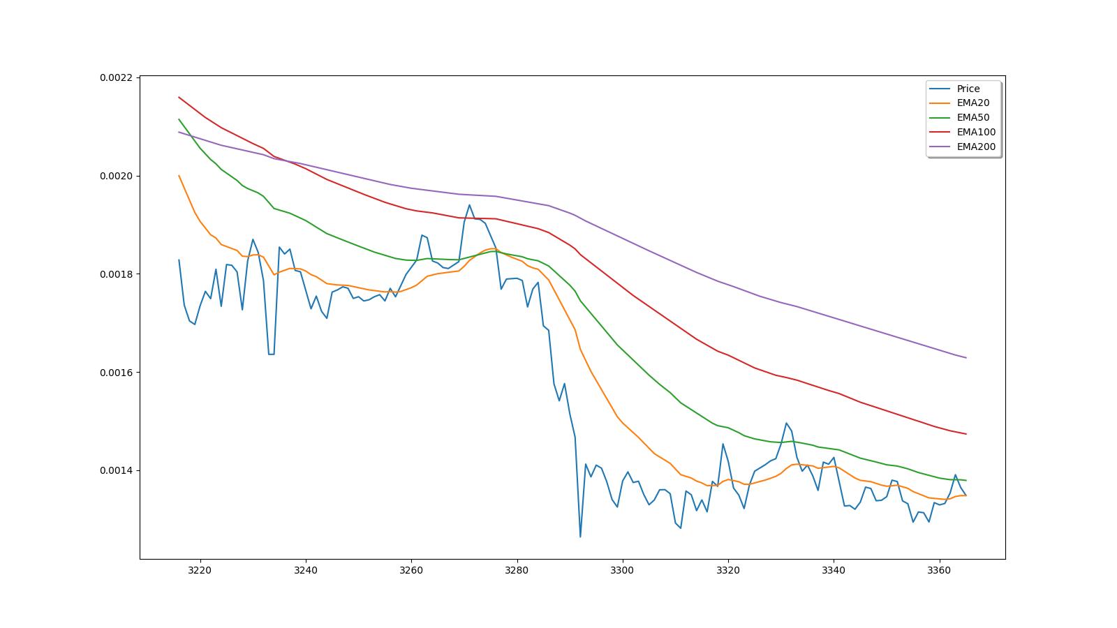 VSlice Exponential Moving Averages
