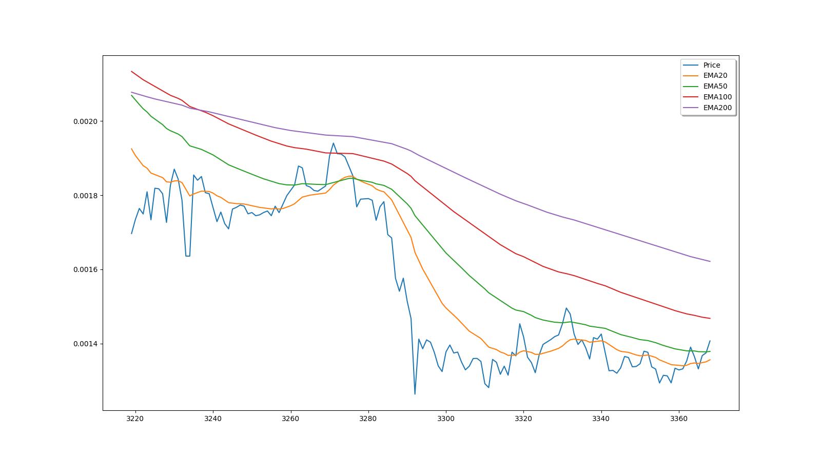 VSlice Exponential Moving Averages