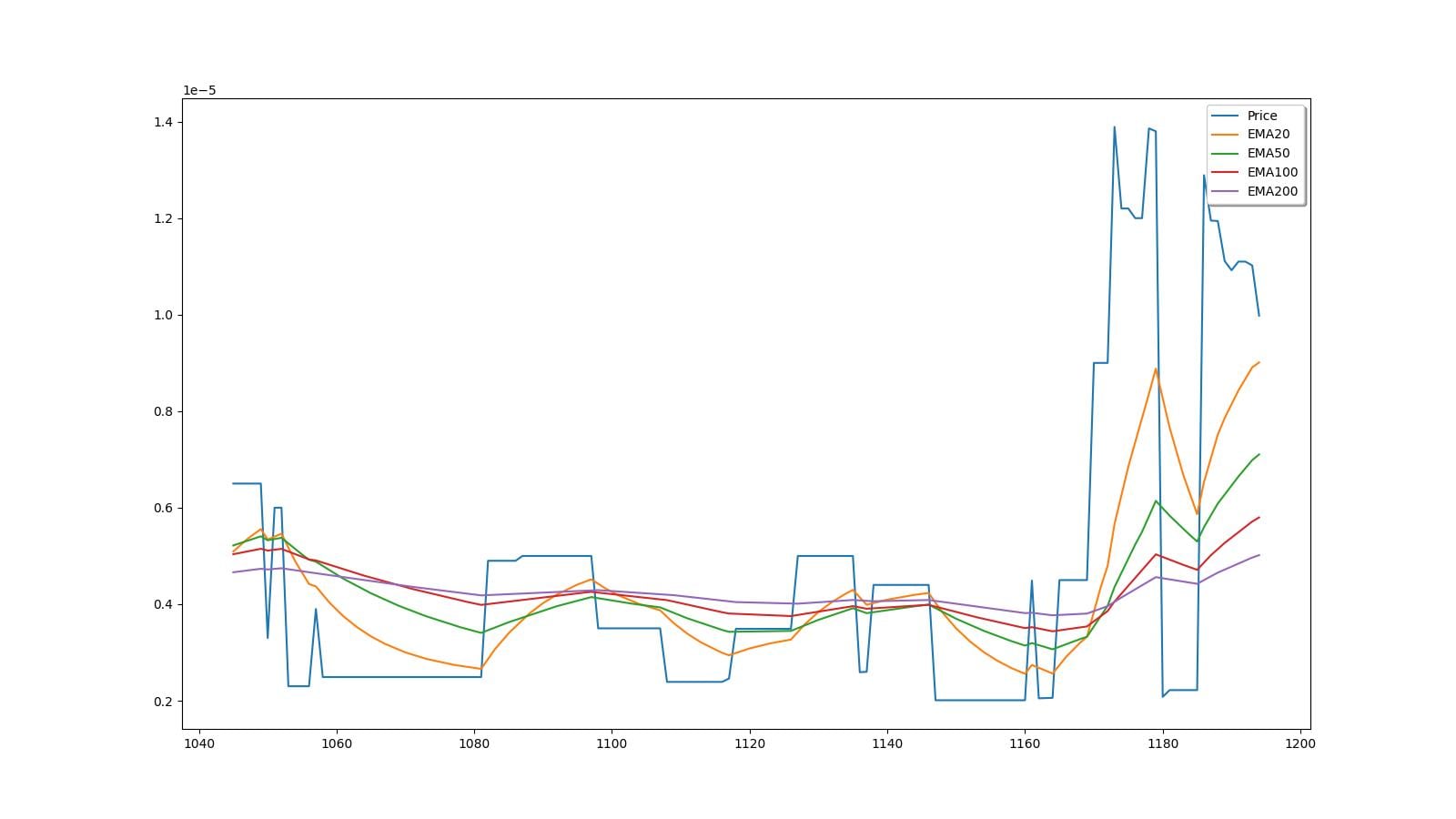 VSolidus Exponential Moving Averages