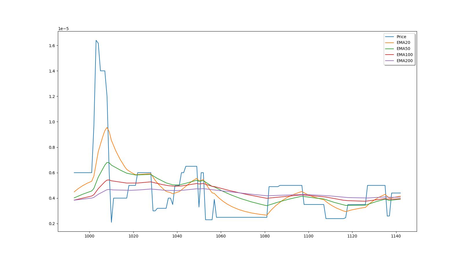 VSolidus Exponential Moving Averages