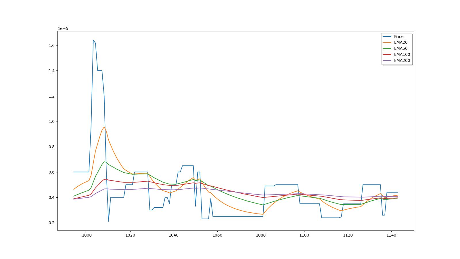 VSolidus Exponential Moving Averages
