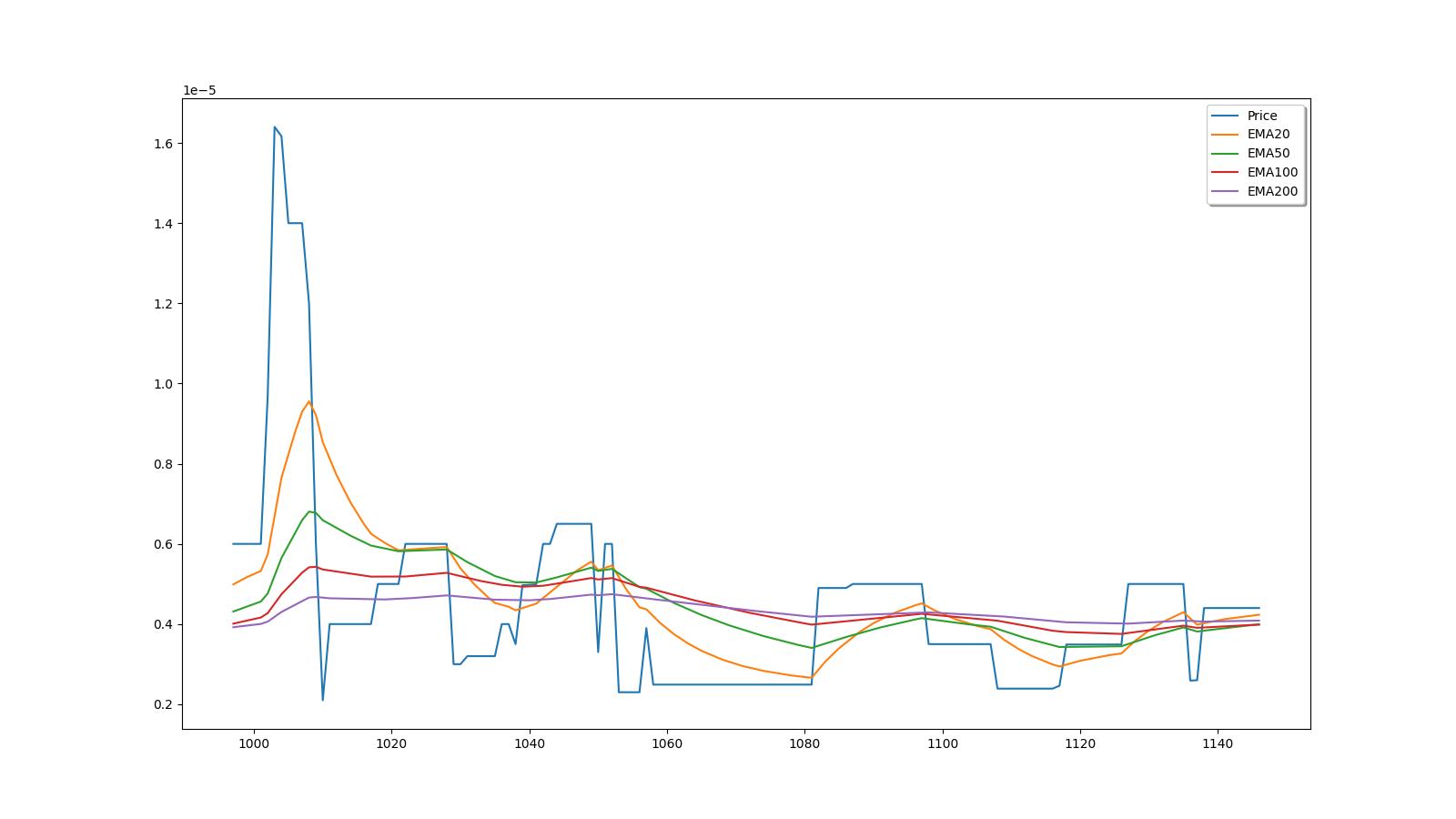 VSolidus Exponential Moving Averages