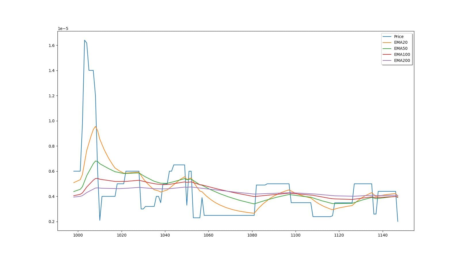 VSolidus Exponential Moving Averages