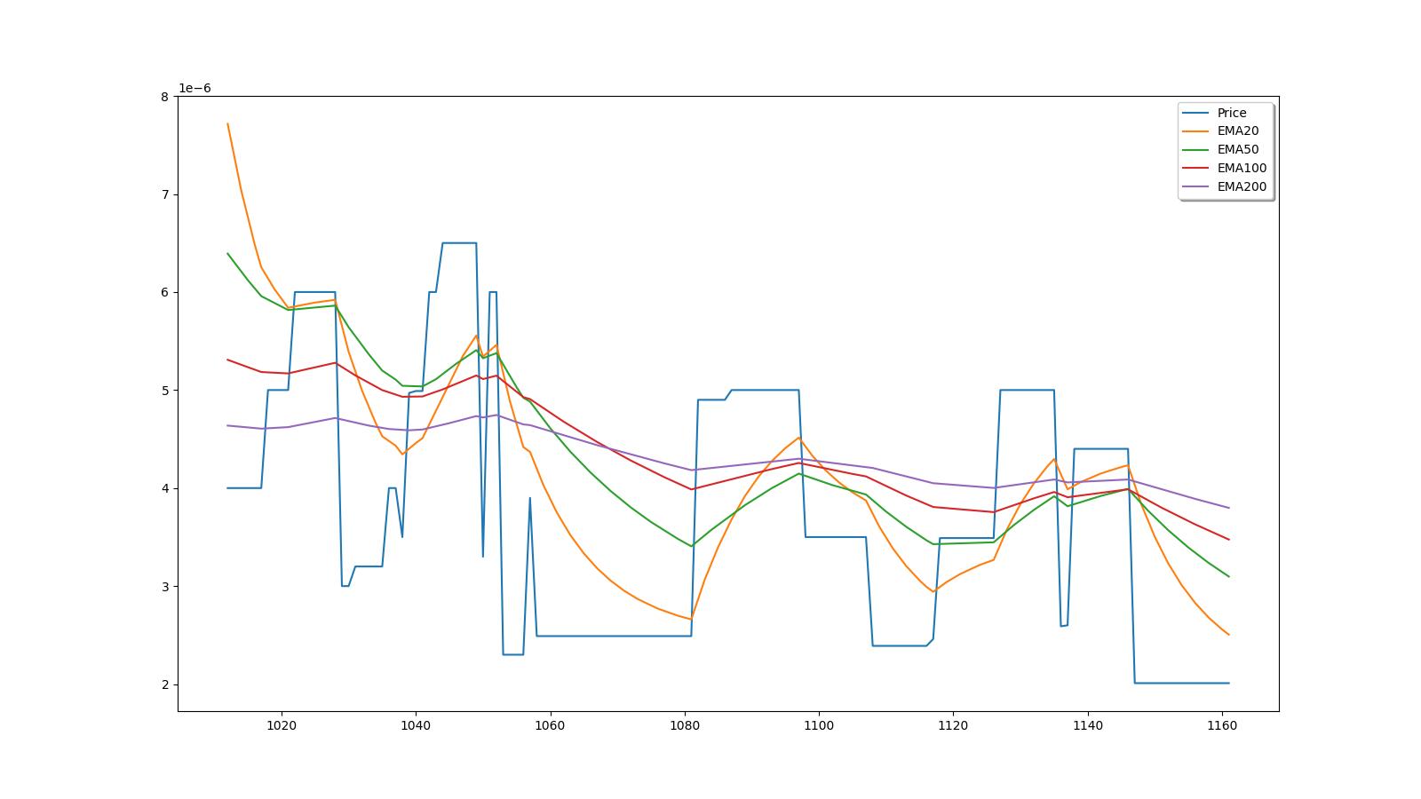 VSolidus Exponential Moving Averages