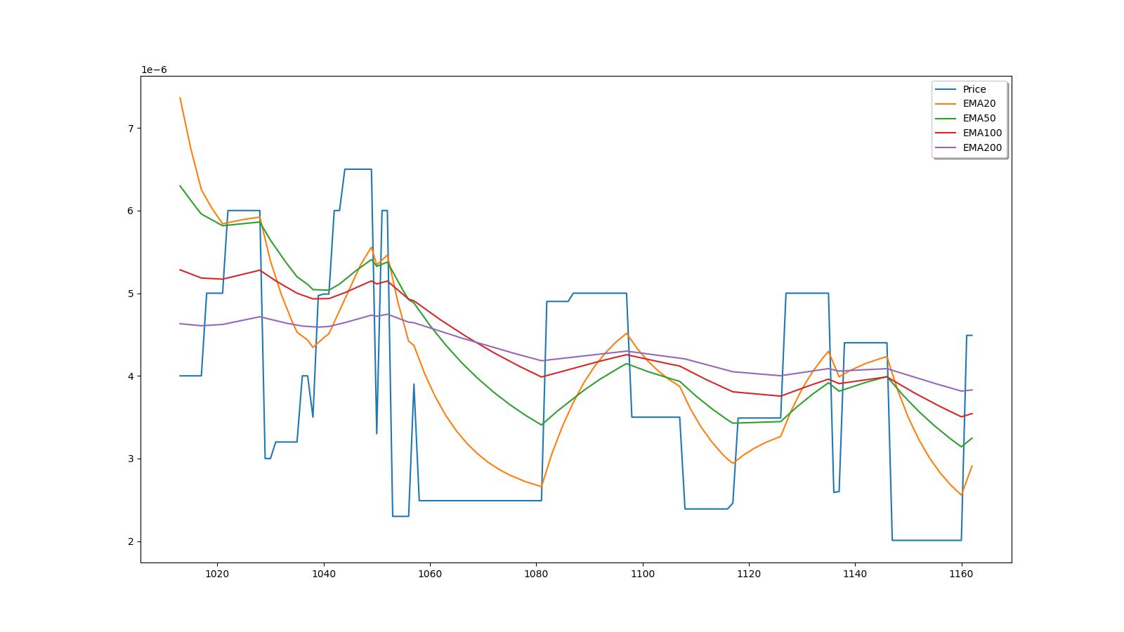 VSolidus Exponential Moving Averages