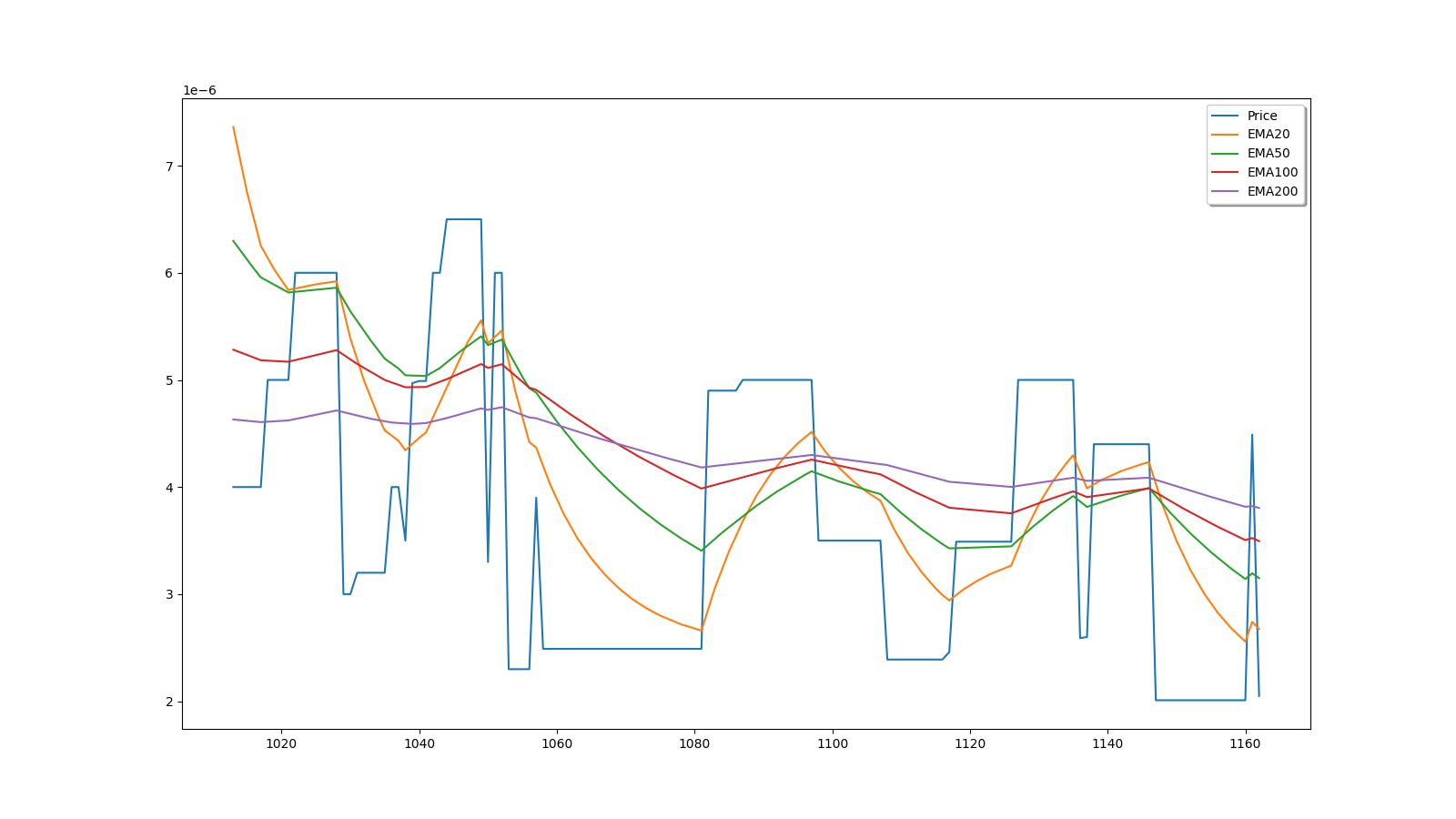 VSolidus Exponential Moving Averages