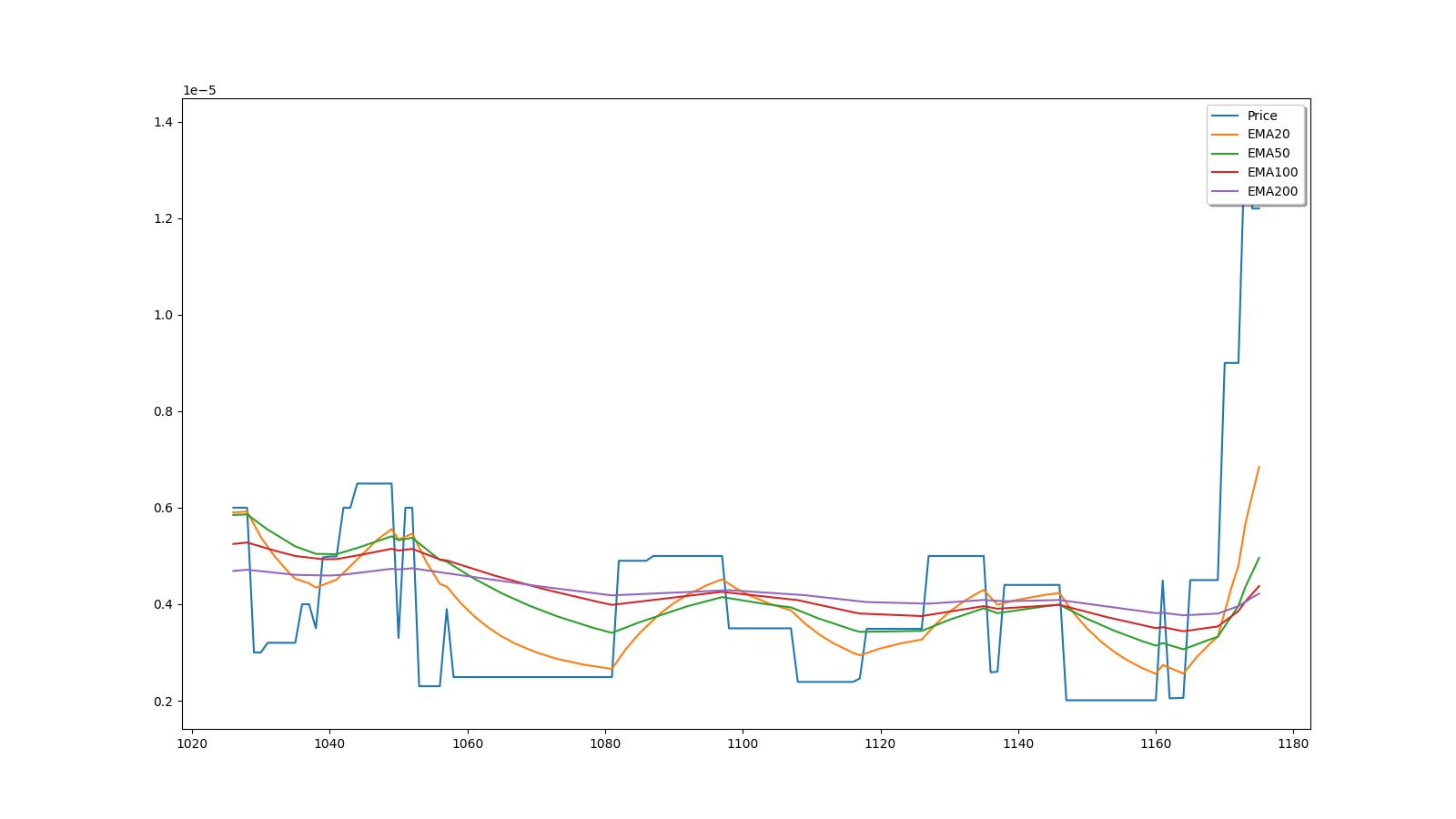 VSolidus Exponential Moving Averages