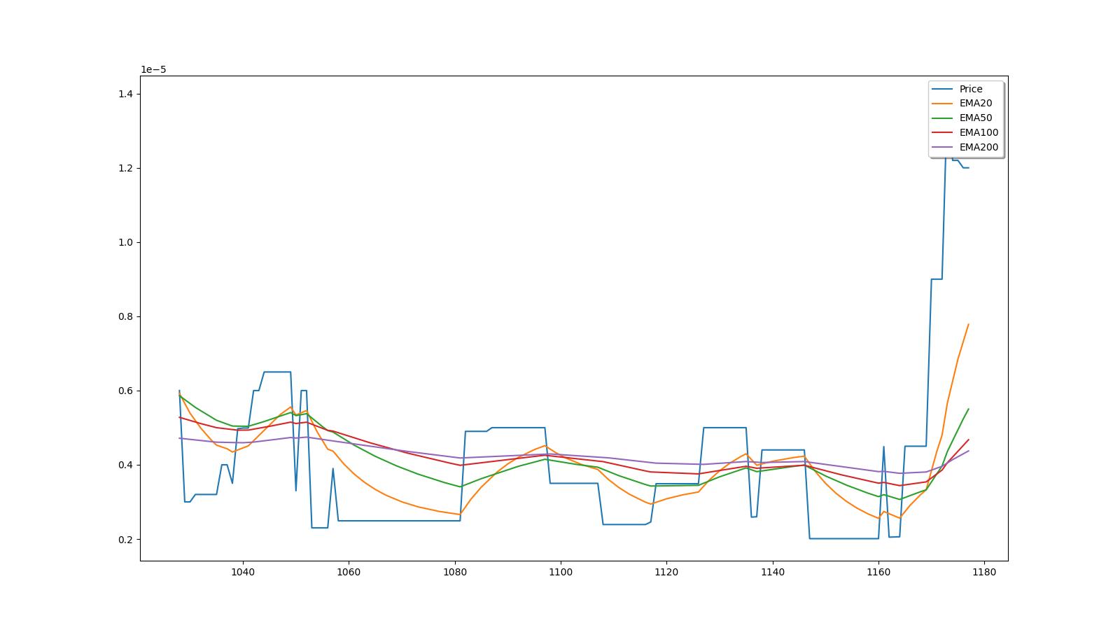 VSolidus Exponential Moving Averages