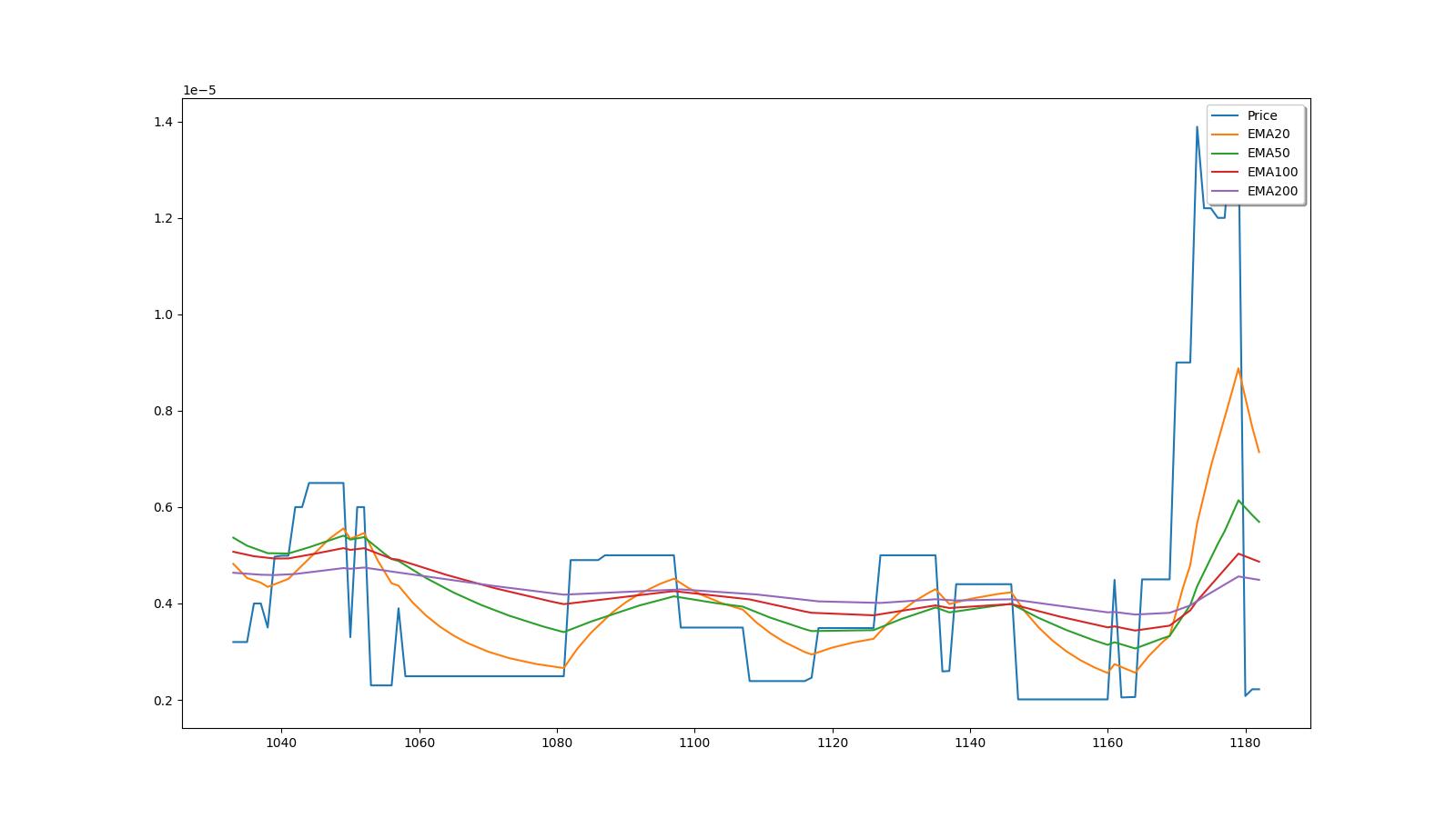 VSolidus Exponential Moving Averages